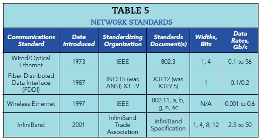 Why Are There So Many Standards? | 2019-08-13 | Signal Integrity ...