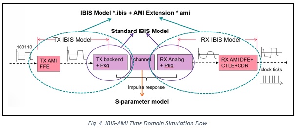 回到基础:IBIS/IBIS- ami和LPDDR5 | 21-01-28 |信号完整性日志的路径 - 开云体育官网网站入口